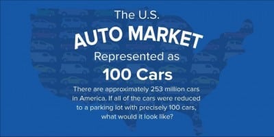 The U.S. Auto Market As 100 Cars (infographic) - CarNewsCafe