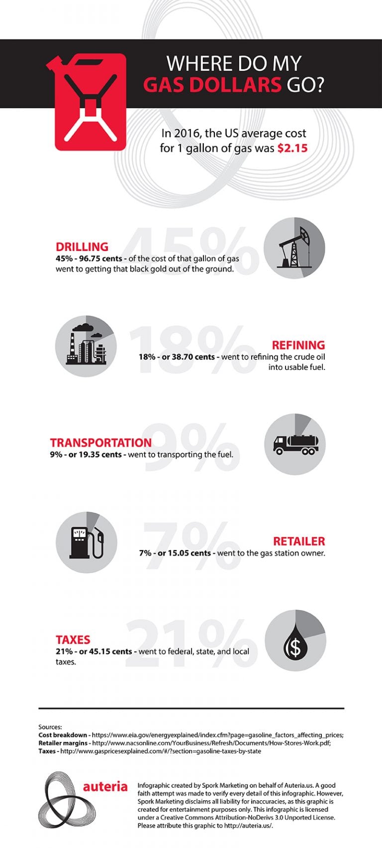 Infographic Shows The Price Breakdown of a Gallon of Gasoline - CarNewsCafe
