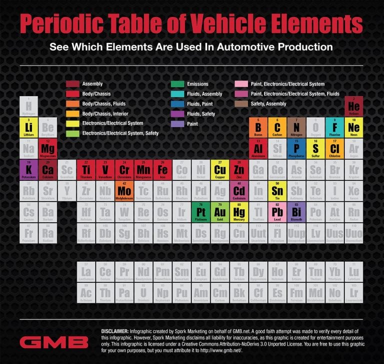 "Automotive Periodic Table" Shows What Elements Are Used Where in the ...
